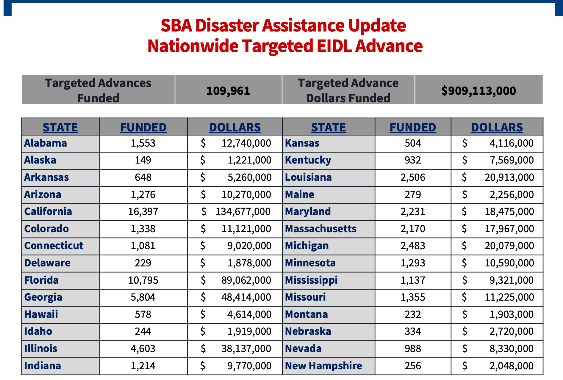 SBA Approves $200M in New Supplemental Grants