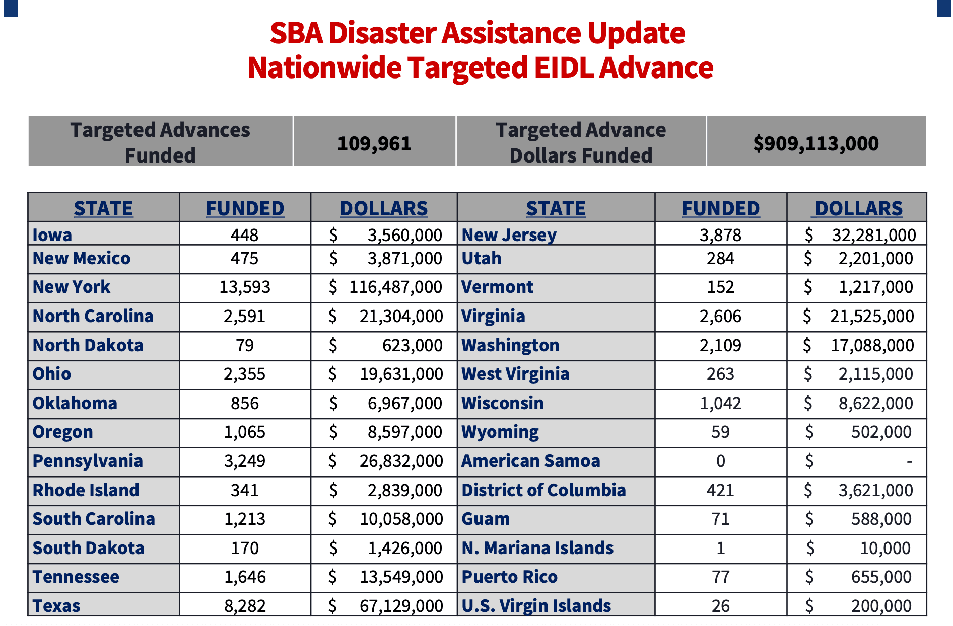 SBA Approves $200M in New Supplemental Grants