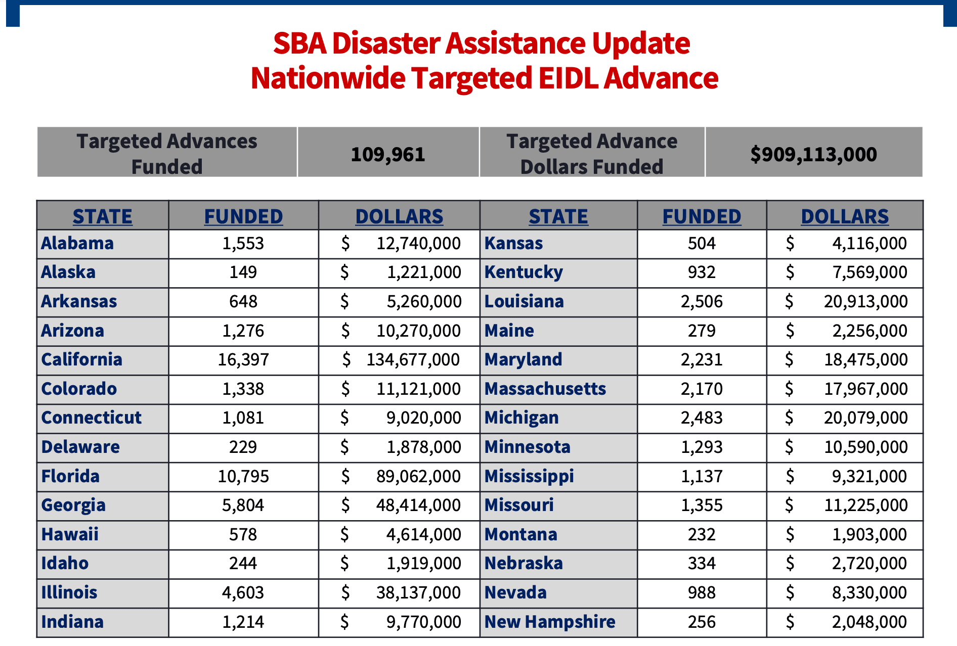 SBA Approves $200M in New Supplemental Grants